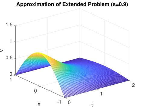 convergence rates of the proposed approximation method when s 0 9 and
