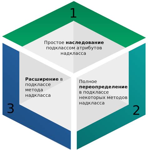 Наследование в ООП на python Переопределение и расширение методов в
