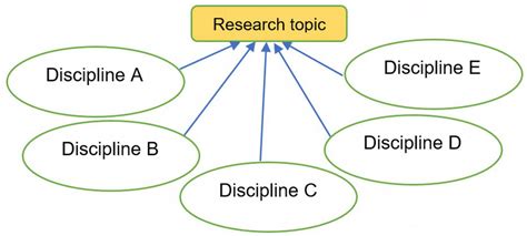 Transdisciplinary Approach Download Scientific Diagram