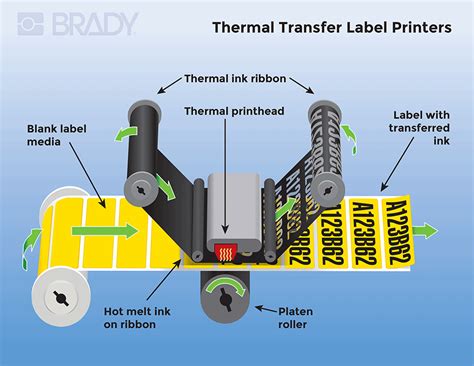 Types Of Label Printers Thermal Inkjet And Laser Brady