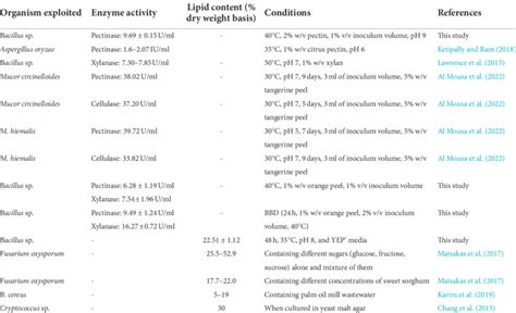 Lipid Enzyme Activity At Ivan Flores Blog