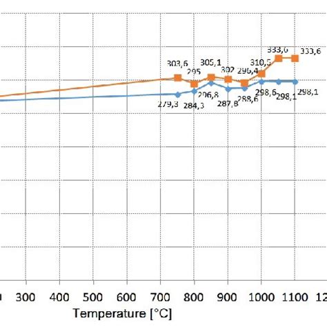Mean Hardness Of Titanium Grade 5 Eli During Deformation At 750÷1100°c