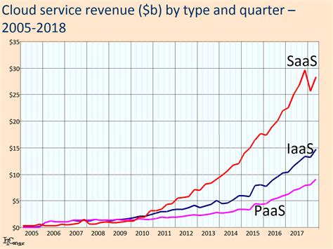 The Rise Rise Rise Of Cloud Computing Itcandor