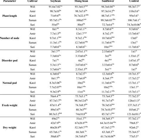 The Effects Of Cultivars And Inoculation With Tsv On Soybean Growth
