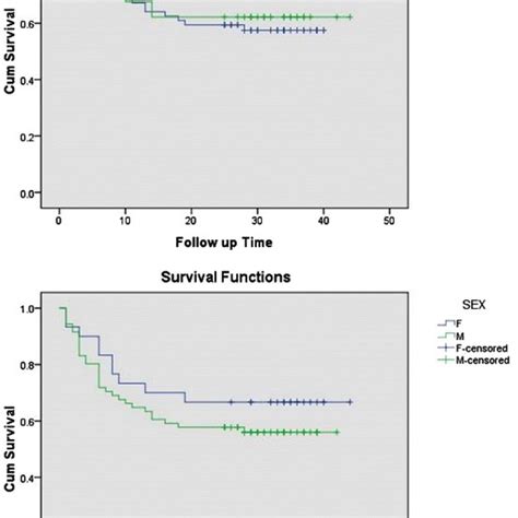 Graft Survival Versus Age And Sex Download Scientific Diagram