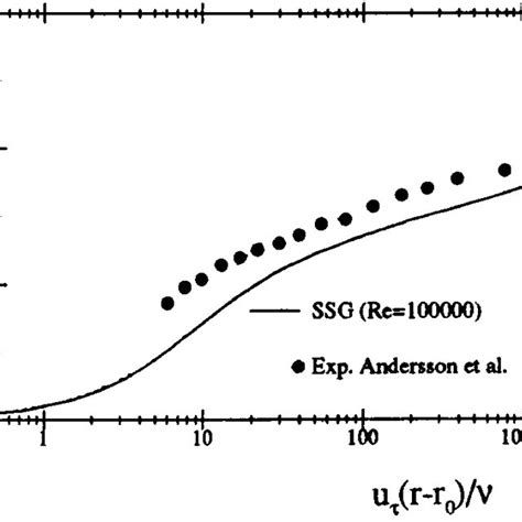 Logarithmic Velocity Profiles A V0 − V Uτ Versus Uτ R − R0 ν