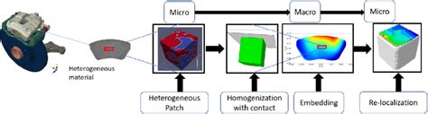 Multiscale Strategy For Contact Modeling Of Heterogeneous Material
