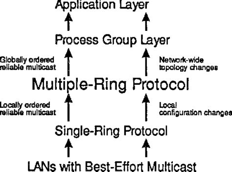 Figure 1 From A Reliable Ordered Delivery Protocol For Interconnected
