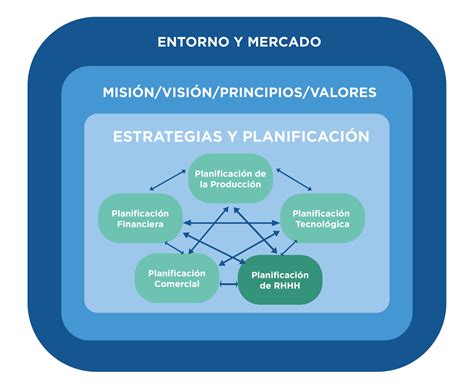 Estrategias Empresariales Desarrollo Organizacional