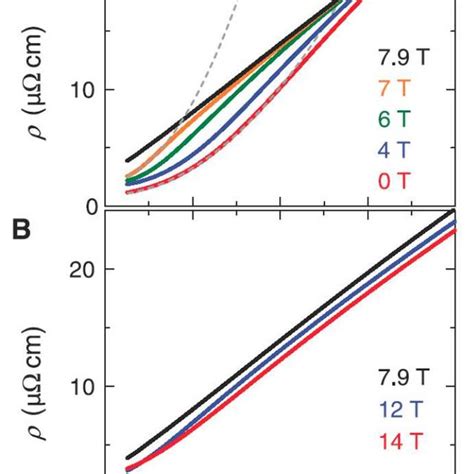 Temperature Dependence Of Resistivity For Typical Metals [5