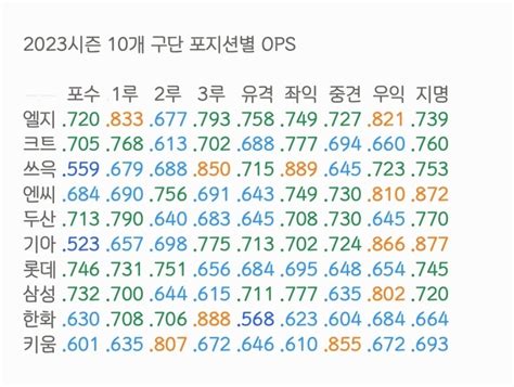 2023시즌 10개 구단 포지션별 Ops  Mlbpark