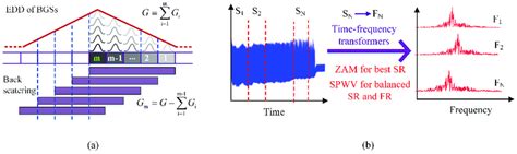 Signal Processing Methods For High Sr Botdr A Iterative Subdivision