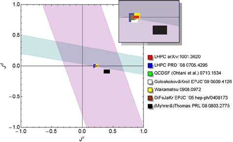 Figure 4 From The Spin Structure Of The Proton From Lattice Qcd Semantic Scholar