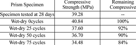 Compressive Strength Of Plain Concrete Prisms Download Table