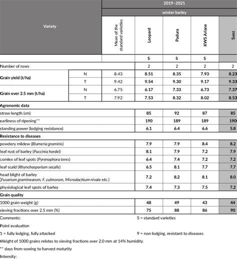 Important Agronomic Characters Of Winter Barley Download Scientific Diagram