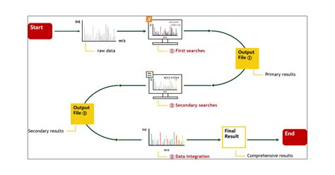 Innovation In Cross Linking Mass Spectrometry Workflows Toward A
