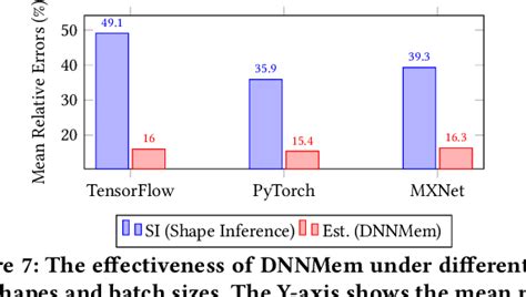 figure 1 from estimating gpu memory consumption of deep learning models