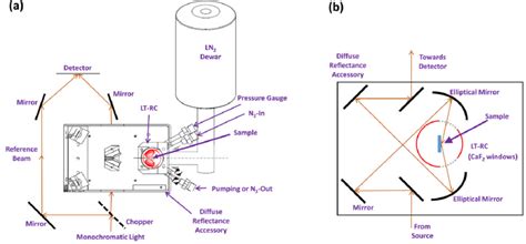 A The Experimental Setup For Spectral Measurements At The Download Scientific Diagram