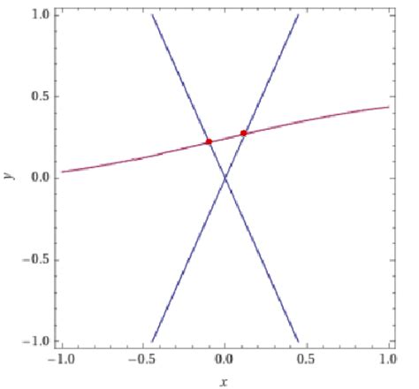 Graphical Representation To Estimate The Solutions Of The System