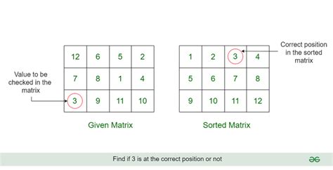 find whether the given number is at the correct position in sorted