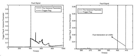 Fault Detection In Scenario 2 Using The Variation Of The Variance Download Scientific Diagram
