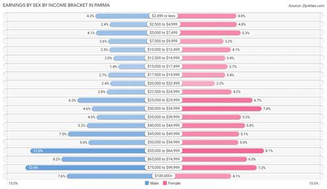 Parma Oh Parma Demographics In 2025 Zip Atlas