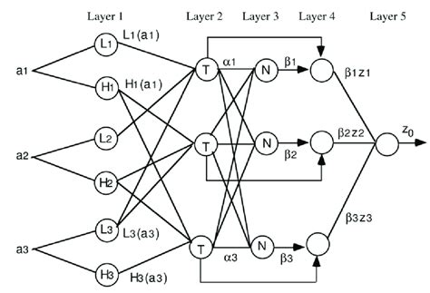 Anfis Model And Its Nodes Download Scientific Diagram
