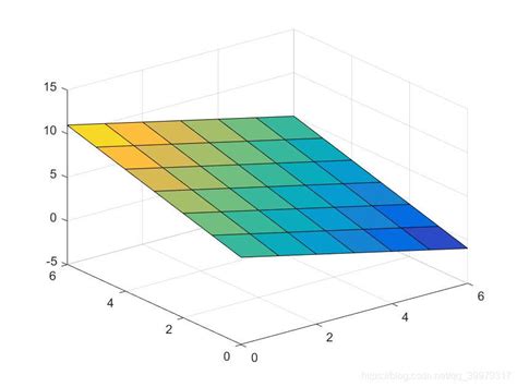 如何利用matlab的surf函数，画出三元一次方程的空间平面？matlab Surf函数 Csdn博客