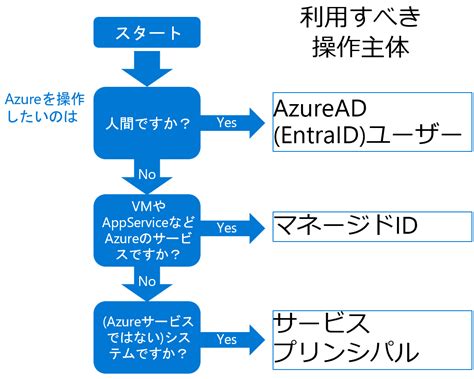 サービスプリンシパルって何？azureの認証エンティティについて