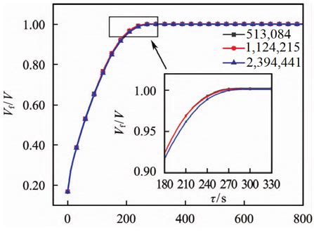 Mesh Independence Analysis Download Scientific Diagram