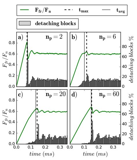 Time Evolution Of The Friction Force And Block Detachments For Various
