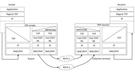 Mptcpnc Architecture And Protocol Stack Referring To Our Pep Based