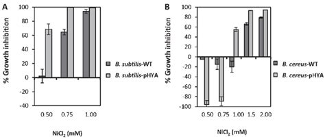 The Growth Inhibition Percentage Of B Subtilis 168 And B Cereus