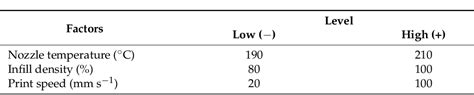 Table 2 From Optimization Of 3d Printing Technology For Fabrication Of Dental Crown Prototype