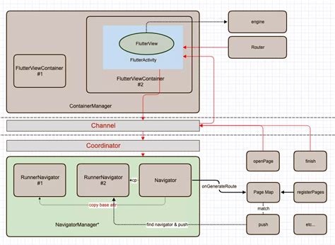 贝壳flutter混合容器实践 Infoq