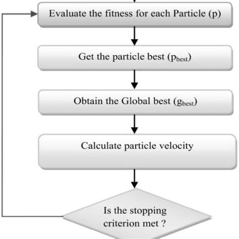 The Flowchart Of Pso Algorithm Download Scientific Diagram