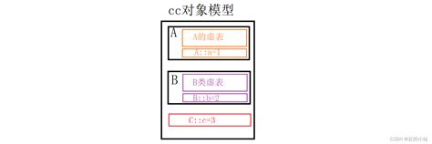 类的多继承的派生类的虚表的一些问题派生类能否继承虚函数表 Csdn博客