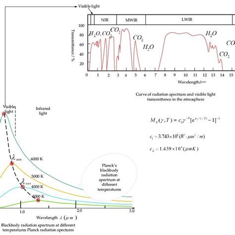 Curve Of Radiation Spectrum And Visible Light Transmittance In The