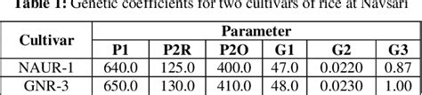 table 1 from calibration and validation of dssat model v4 6 for