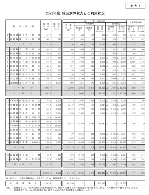 けんたろう on Twitter 営業黒字の路線がひとつも無いJR北海道会社全体の営業係数は203これは原価1000円のラーメンを