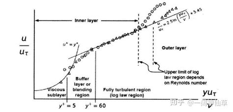 Fluent Note01 关于y和壁面函数的一些说明 知乎