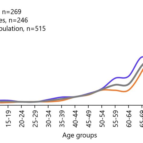 Age Specific Incidence Of Cns Tumours Per 100000 Population By Sex