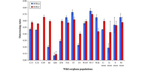 Estimates Of The Outcrossing Rates Of The 12 Wild Sorghum Populations Download Scientific