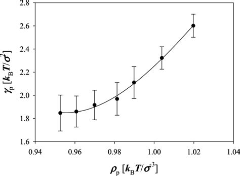 Dependence Of The Polymer Surface Energy On Polymer Density The Line