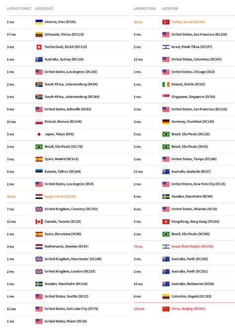 Performance Comparison Tools For DNS CDN