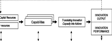 The Innovation Capability Model Download Scientific Diagram