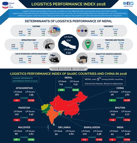 Logistics Performance Index 2018 Infograph