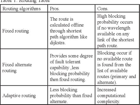Table 1 From A Review Of Various Wavelength Assignment Algorithms For