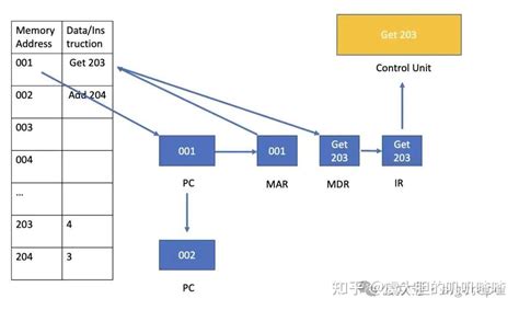 Cpu执行一个指令背后发生了什么 知乎