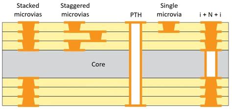 通过堆叠过孔提高信号完整性pcb叠孔 Csdn博客